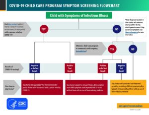 COVID-19 School Symptom Screening Flow Chart childcare-program-symptoms ...